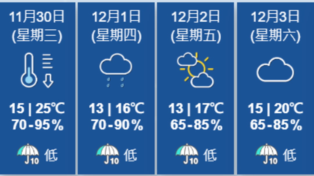 天文台：溫度日間逐步下降 今晚最低15度｜本地｜商業電台 881903