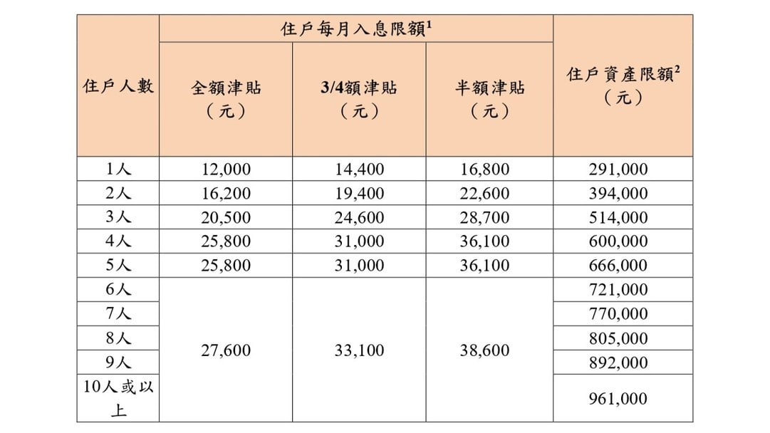 在職家庭津貼入息及資產限額本月起調整｜本地｜商業電台 881903