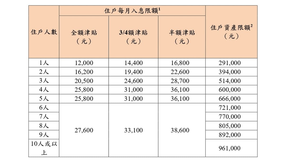 在職家庭津貼入息及資產限額本月起調整｜本地｜商業電台 881903