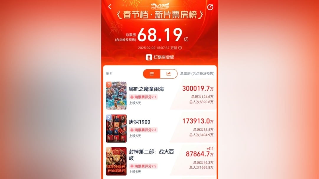 內地年初一起電影票房續創春節同期新高 全球第一｜兩岸｜商業電台 881903